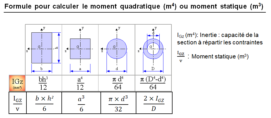 Moment statique de la section d'une poutre