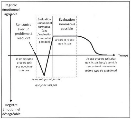 Les différentes formes d'évaluation